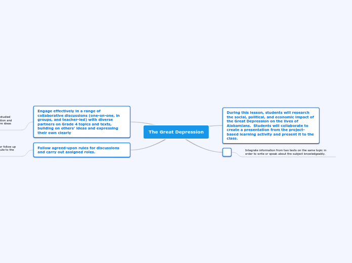 The Great Depression - Mind Map